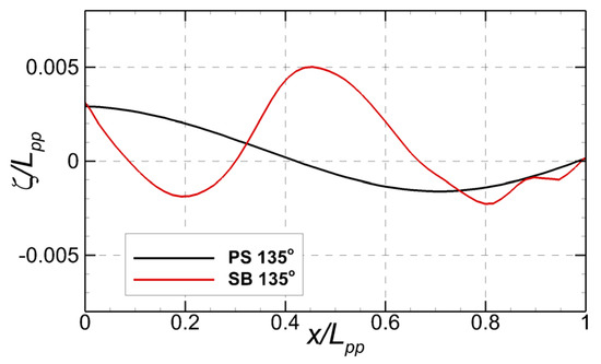 Numerical Investigation of the 6-DOF Seakeeping Performances of the KCS ...