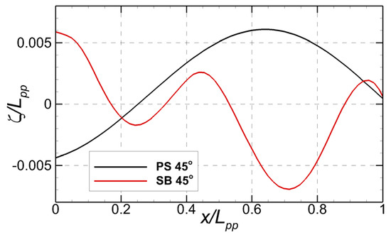 Numerical Investigation of the 6-DOF Seakeeping Performances of the KCS ...