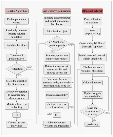 An Optimal BP Neural Network Track Prediction Method Based on a GA–ACO ...