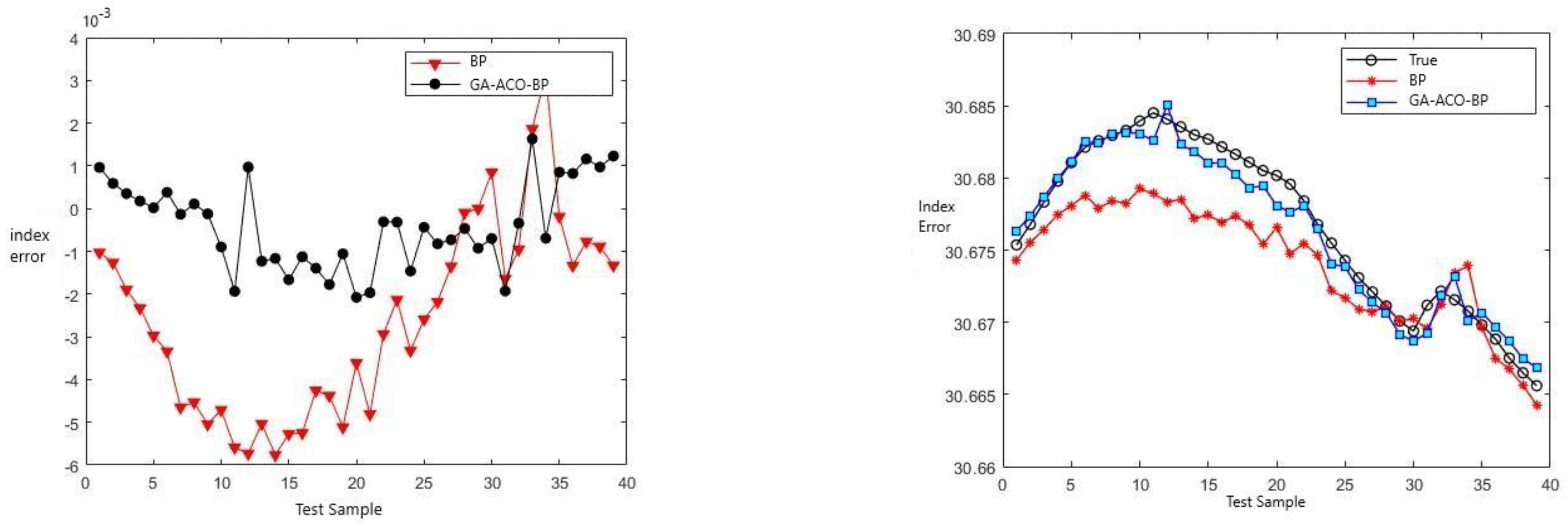 An Optimal BP Neural Network Track Prediction Method Based on a GA–ACO ...