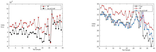 An Optimal BP Neural Network Track Prediction Method Based on a GA–ACO ...