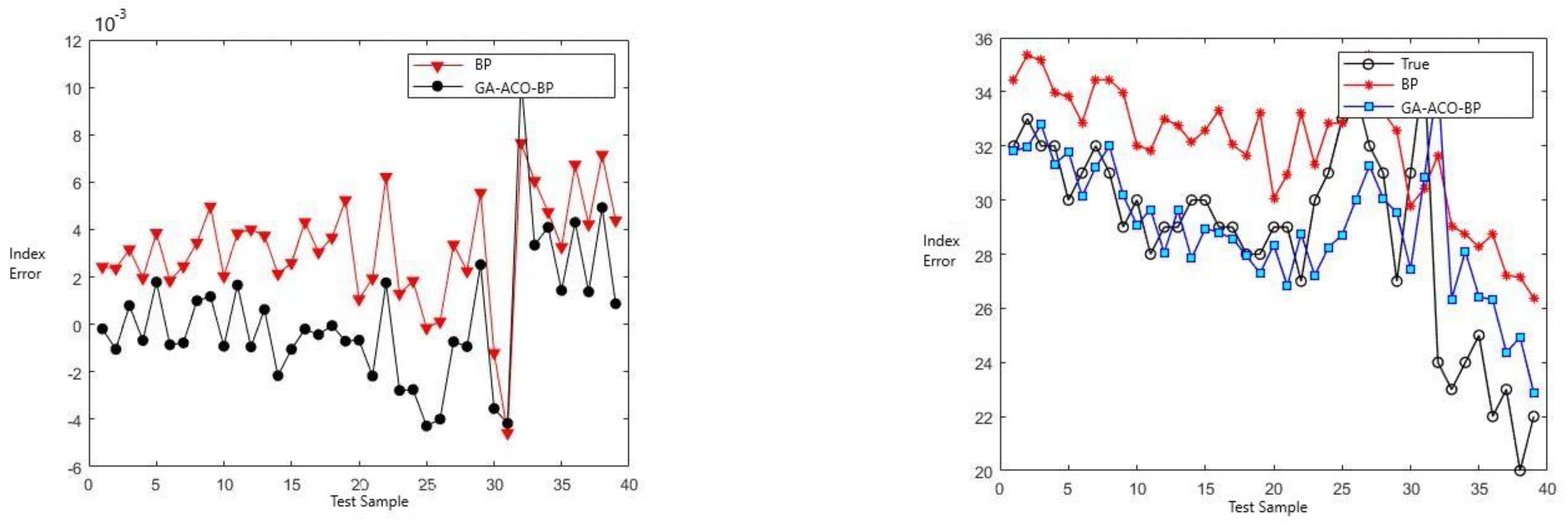 An Optimal BP Neural Network Track Prediction Method Based on a GA–ACO ...