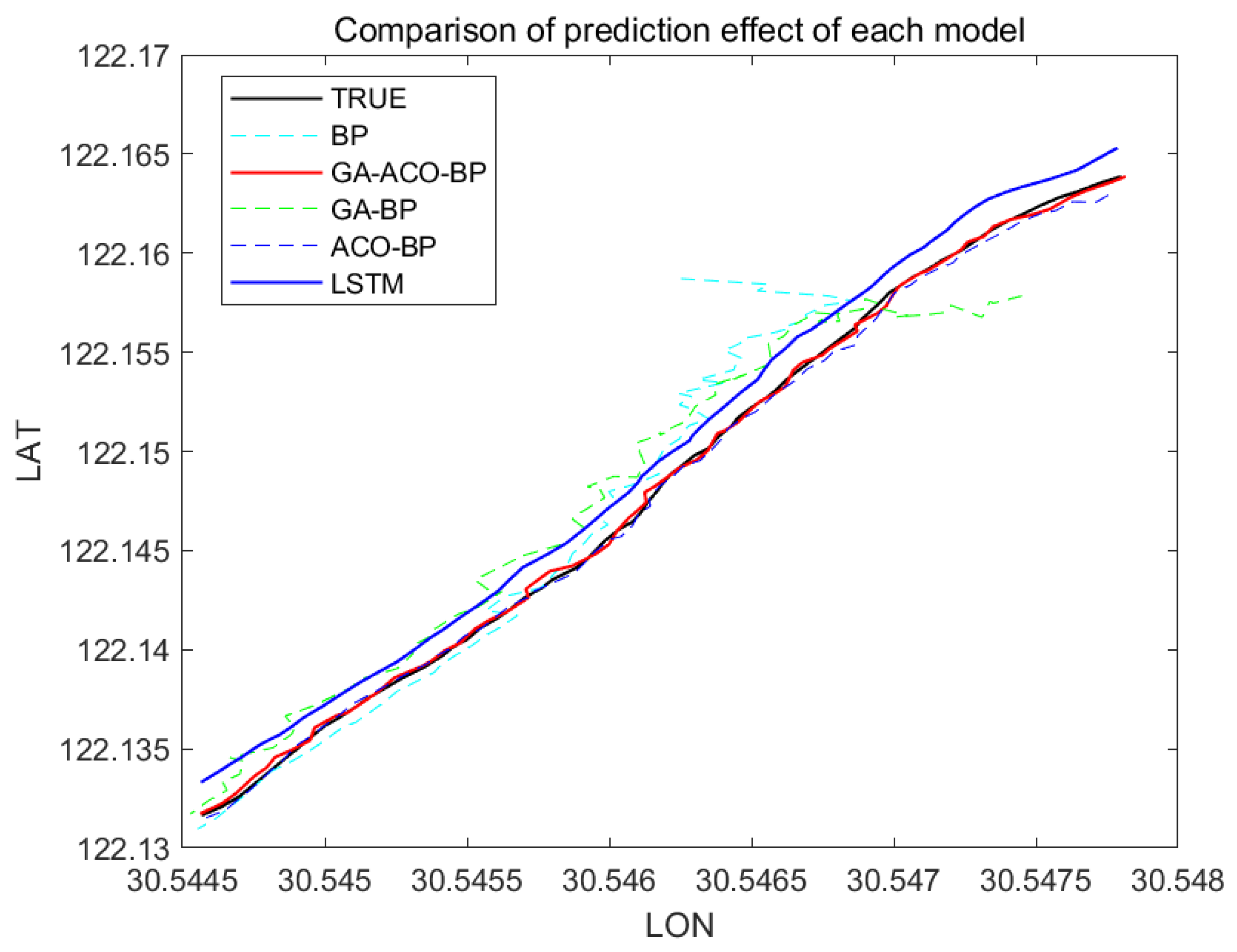 An Optimal BP Neural Network Track Prediction Method Based on a GA–ACO ...