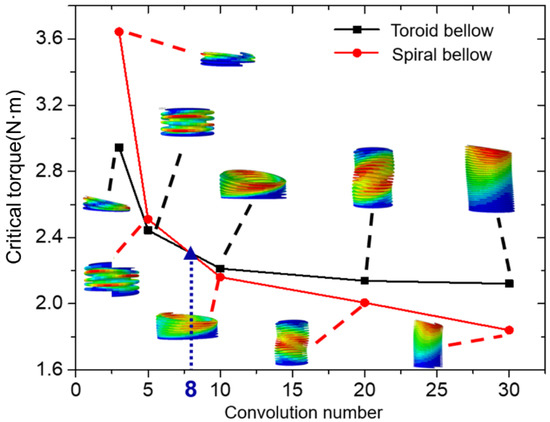Mechanism of Mechanical Analysis on Torsional Buckling of U-Shaped ...