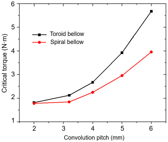 Mechanism of Mechanical Analysis on Torsional Buckling of U-Shaped ...