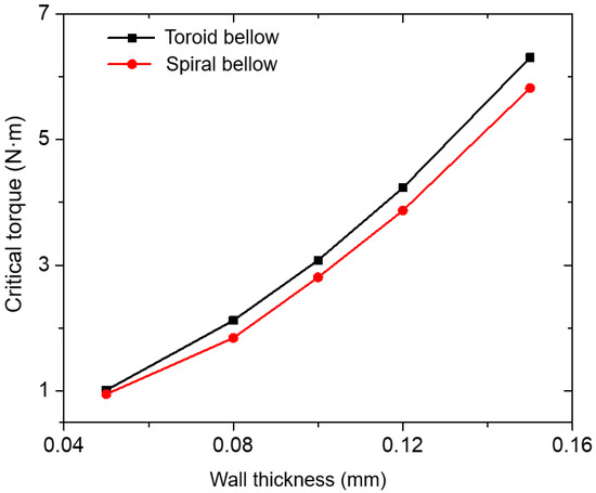 Mechanism of Mechanical Analysis on Torsional Buckling of U-Shaped ...