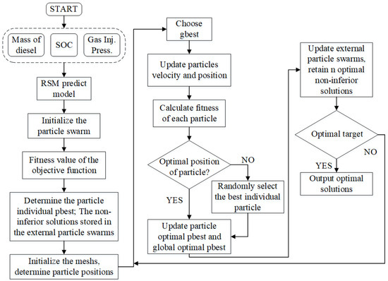 JMSE | Free Full-Text | Performance Optimization and Knock Investigation of Marine Two-Stroke ...