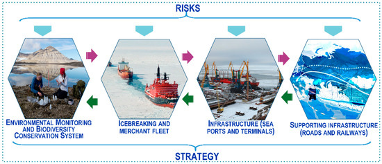 Arctic Development in Connection with the Northern Sea Route: A Review ...