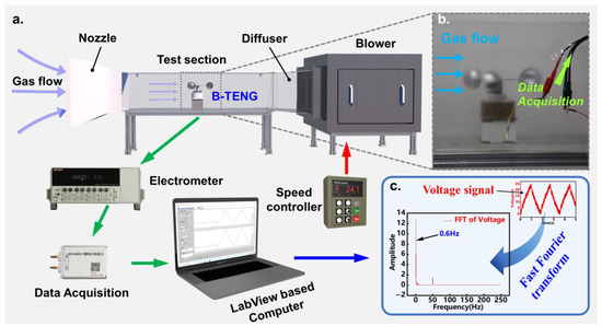 Self-Powered and Robust Marine Exhaust Gas Flow Sensor Based on Bearing ...