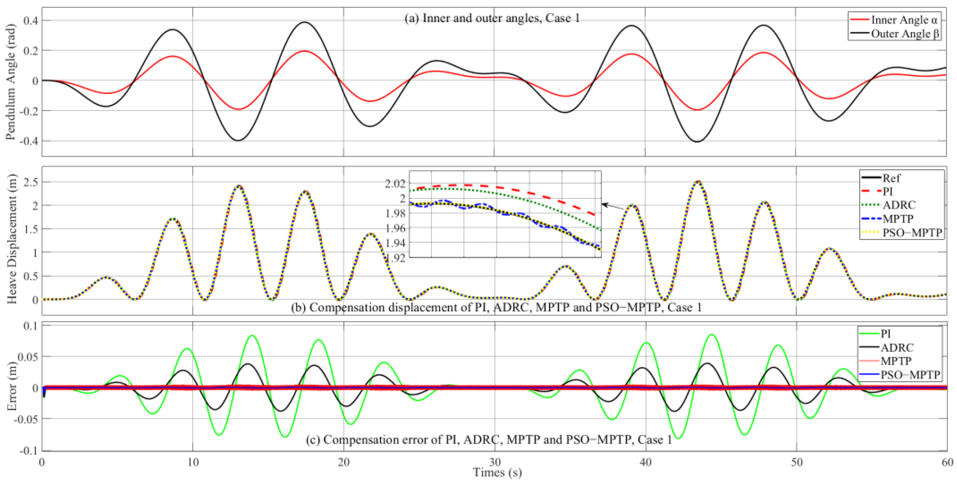 JMSE | Free Full-Text | Position Control of Heave Compensation for ...