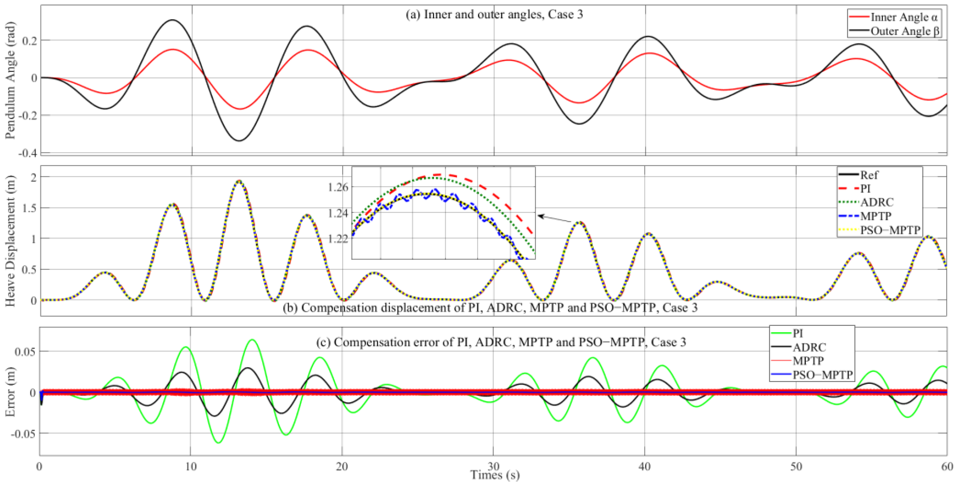 JMSE | Free Full-Text | Position Control of Heave Compensation for ...