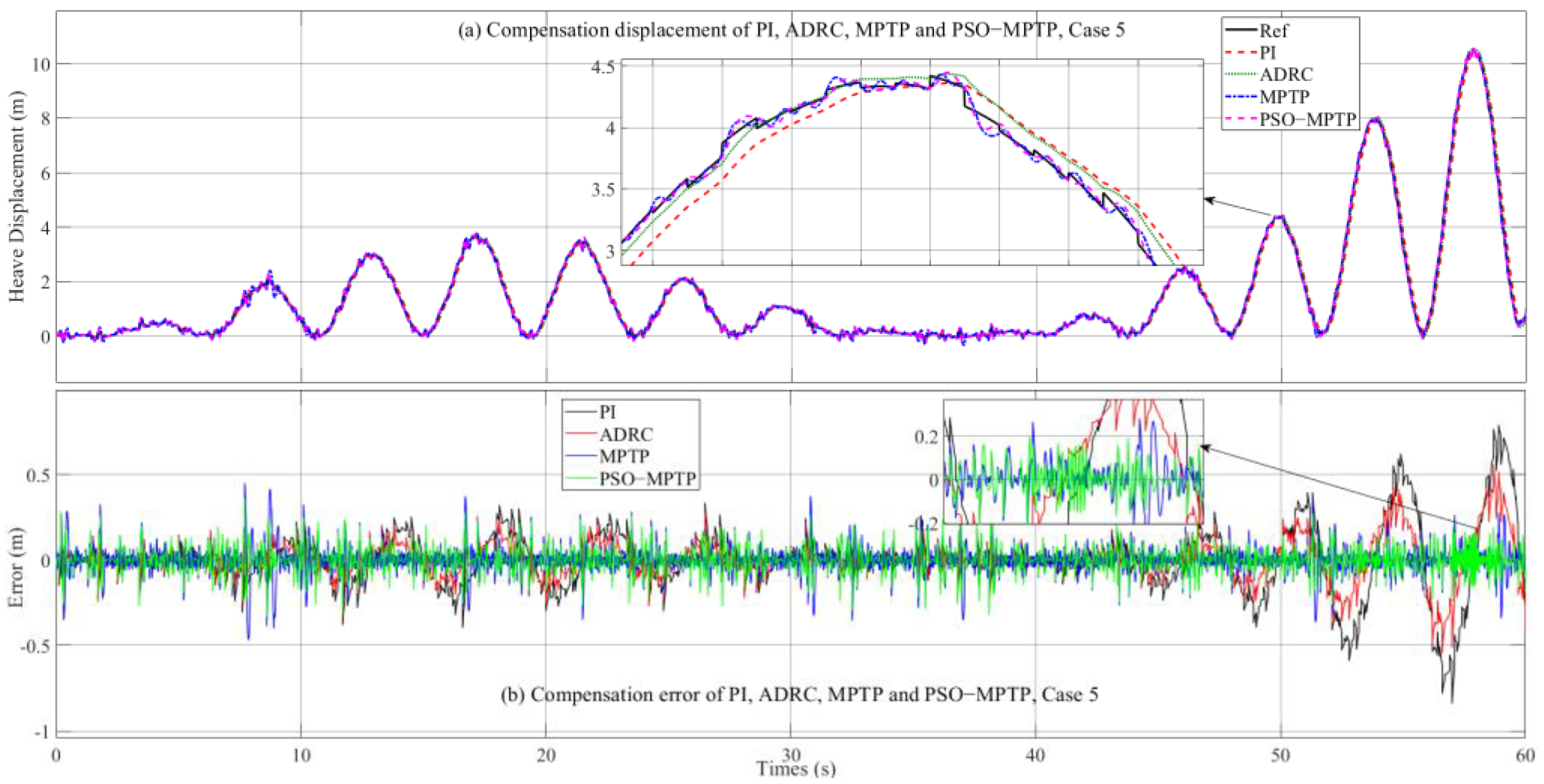JMSE | Free Full-Text | Position Control of Heave Compensation for ...