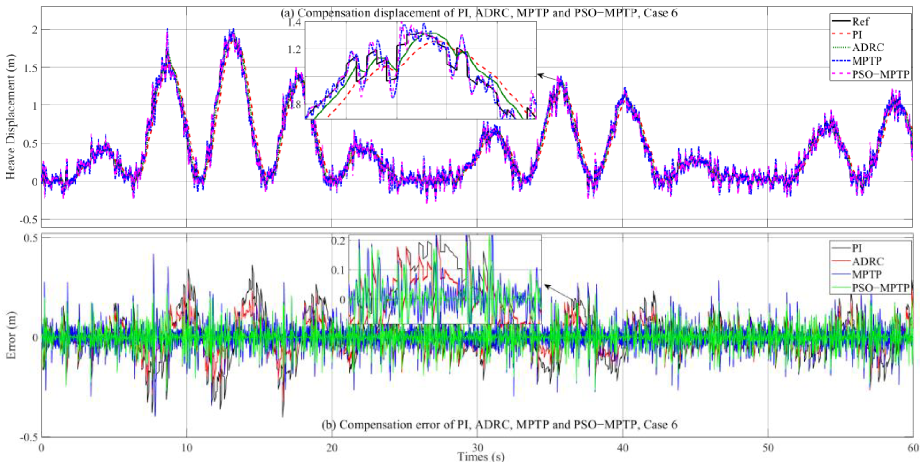 JMSE | Free Full-Text | Position Control of Heave Compensation for ...