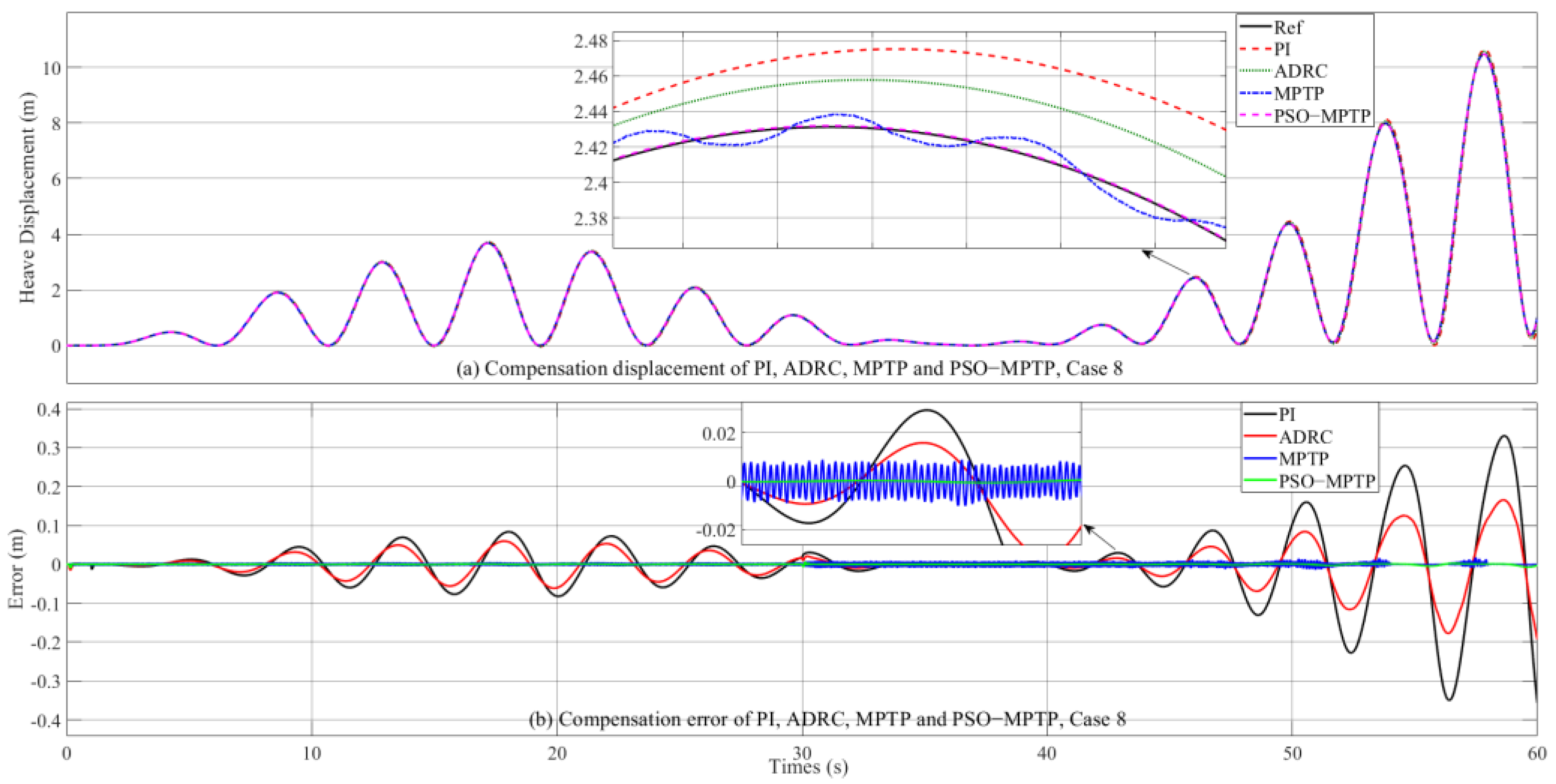 JMSE | Free Full-Text | Position Control of Heave Compensation for ...