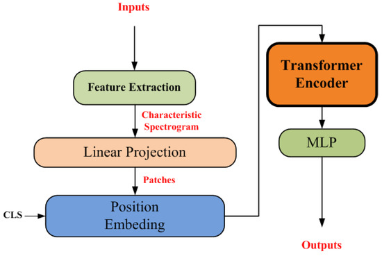 STM: Spectrogram Transformer Model for Underwater Acoustic Target Recognition