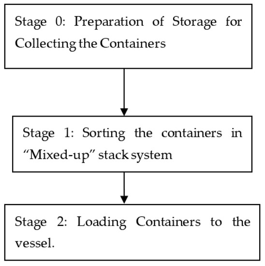 A Stochastic Model for Shipping Container Terminal Storage Management