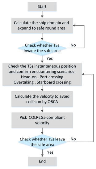 COLREGs-Compliant Multi-Ship Collision Avoidance Based on Multi-Agent Reinforcement Learning ...