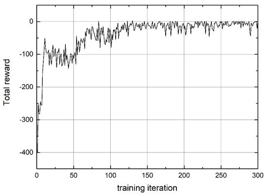 COLREGs-Compliant Multi-Ship Collision Avoidance Based on Multi-Agent Reinforcement Learning ...