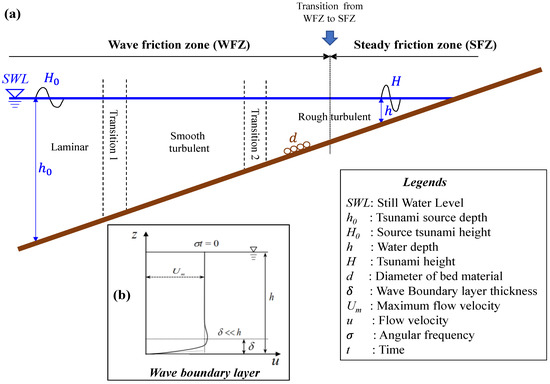 Tsunami Damping due to Bottom Friction Considering Flow Regime ...