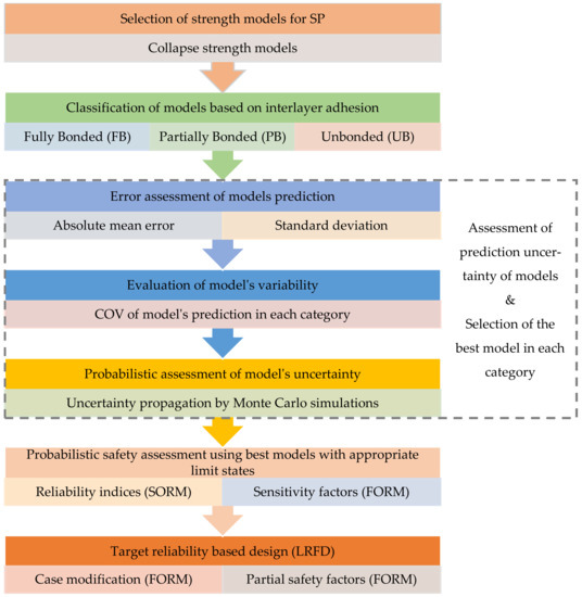 Probabilistic Collapse Design and Safety Assessment of Sandwich Pipelines
