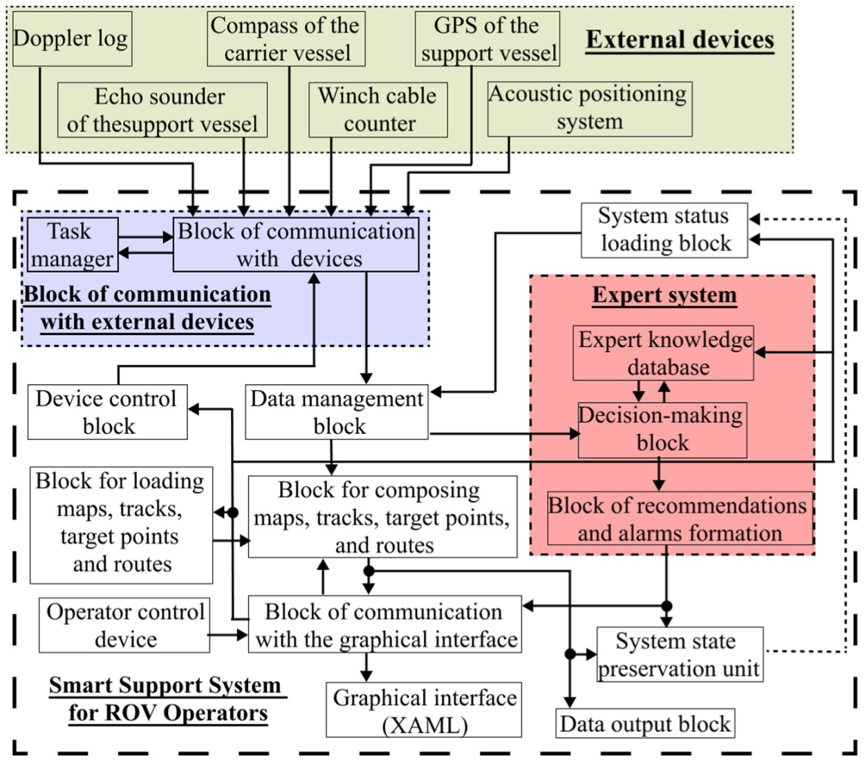 Development and Field Testing of a Smart Support System for ROV Operators