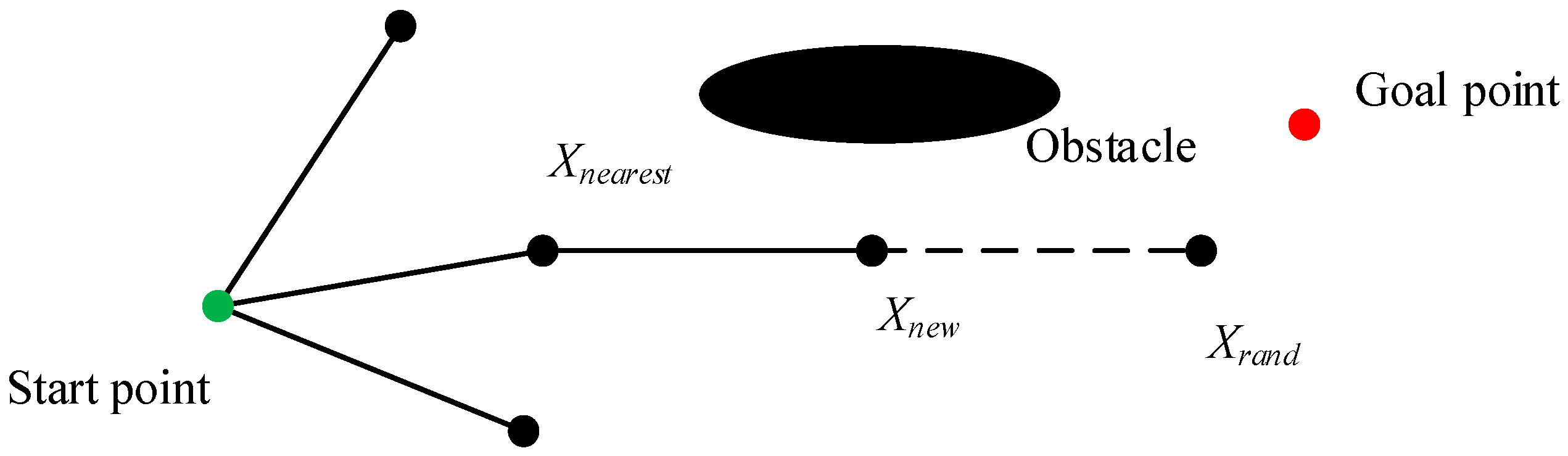 A Two Stage Path Planning Algorithm Based On Rapid Exploring Random Tree For Ships Navigating In