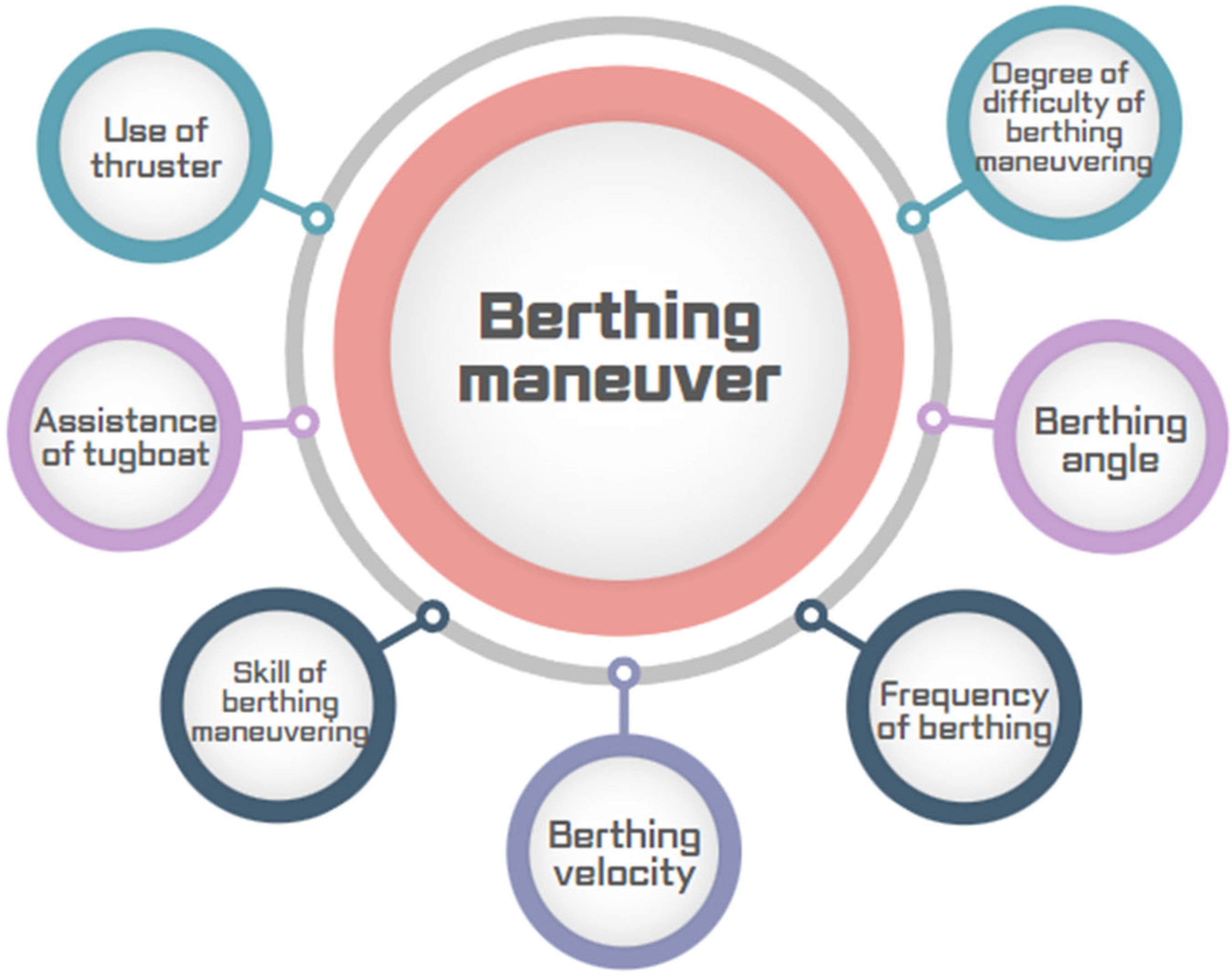 Grouping Pilots’ Maneuvering Types According to Berthing Velocity Using ...
