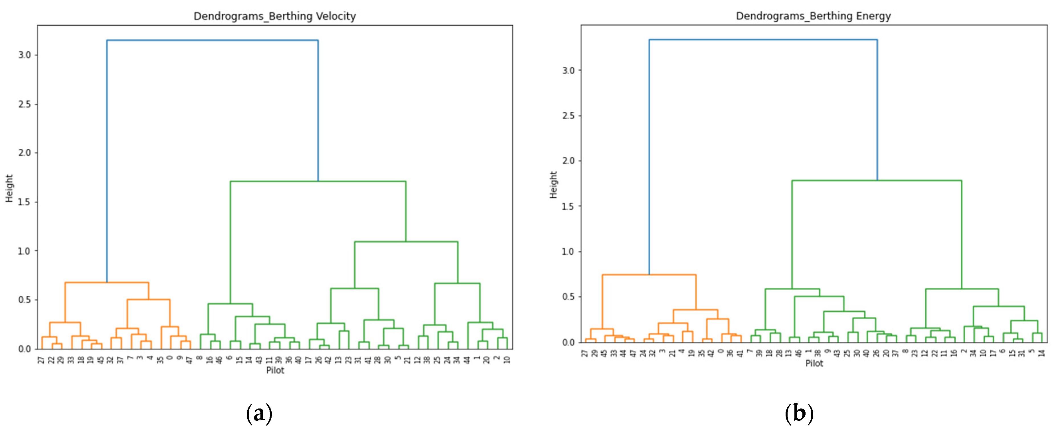 Grouping Pilots’ Maneuvering Types According to Berthing Velocity Using ...