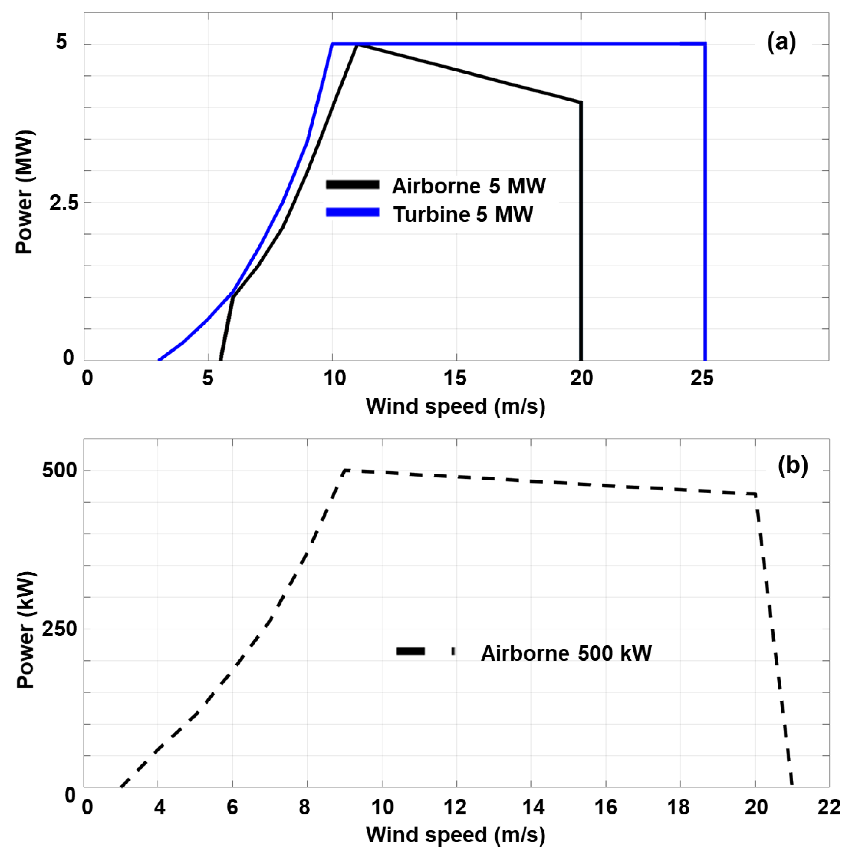 Assessment of the Black Sea High-Altitude Wind Energy