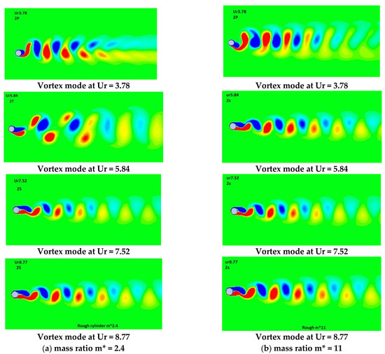 Variation in Vortex-Induced Vibration Phenomenon Due to Surface ...