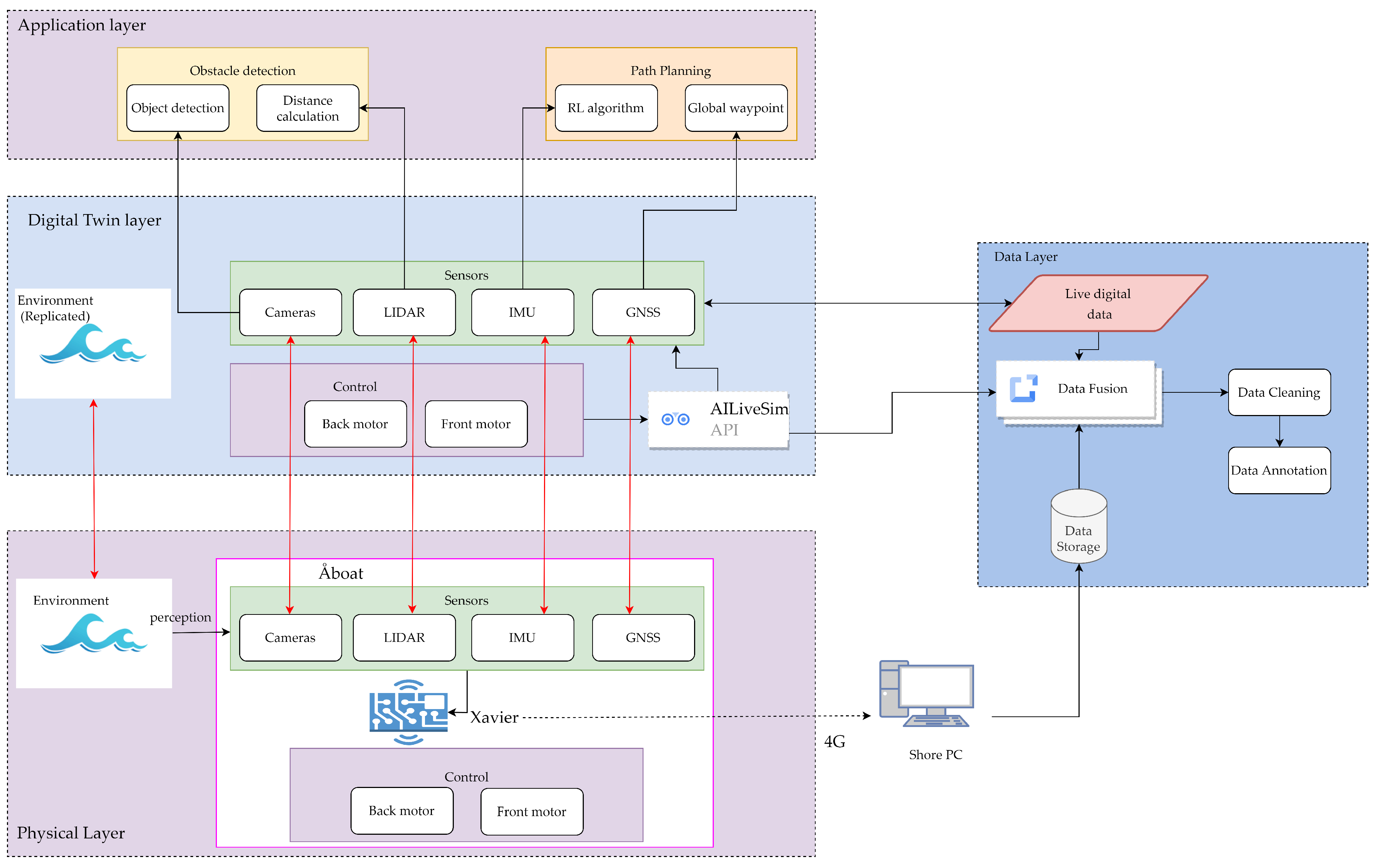 JMSE | Free Full-Text | Towards Integrated Digital-Twins: An Application Framework for ...