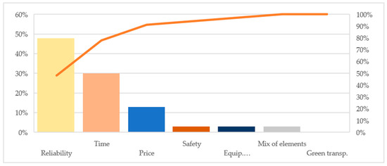 Dynamic Changes in Port Logistics Caused by the COVID-19 Pandemic