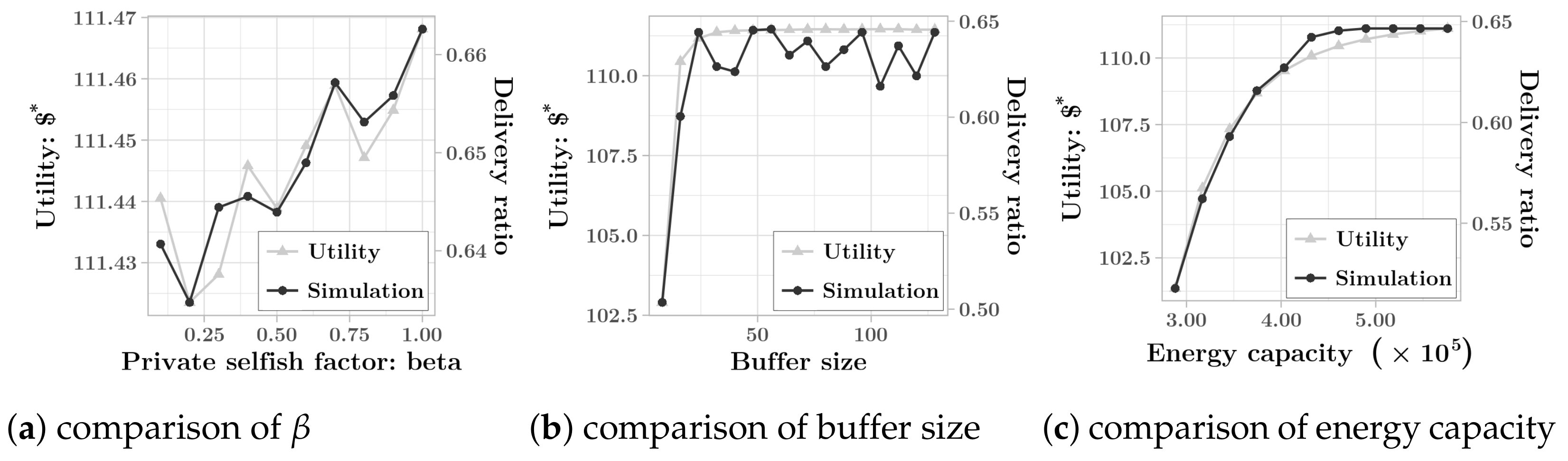 Capacity Analysis of Incentive Schemes in Opportunistic Networks