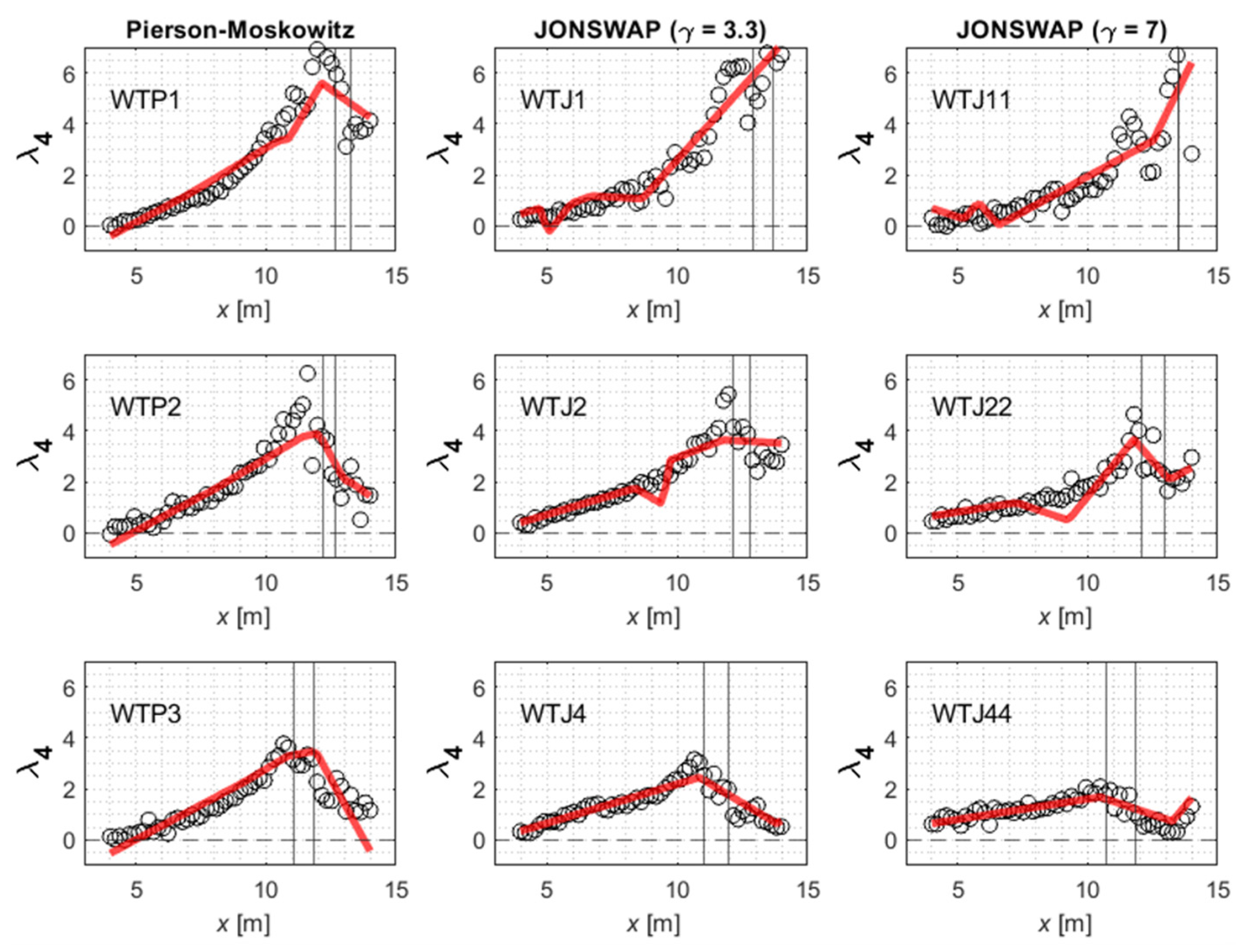 Spatial Evolution of Skewness and Kurtosis of Unidirectional Extreme Waves Propagating over a ...