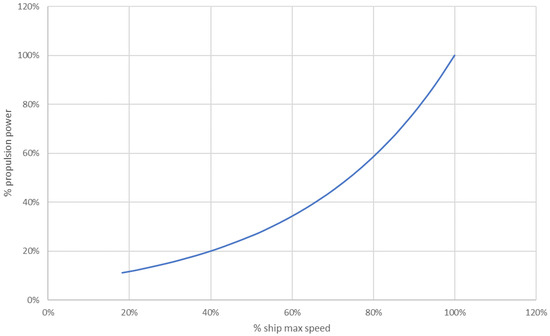 Impact of SOFC Power Generation Plant on Carbon Intensity Index (CII ...