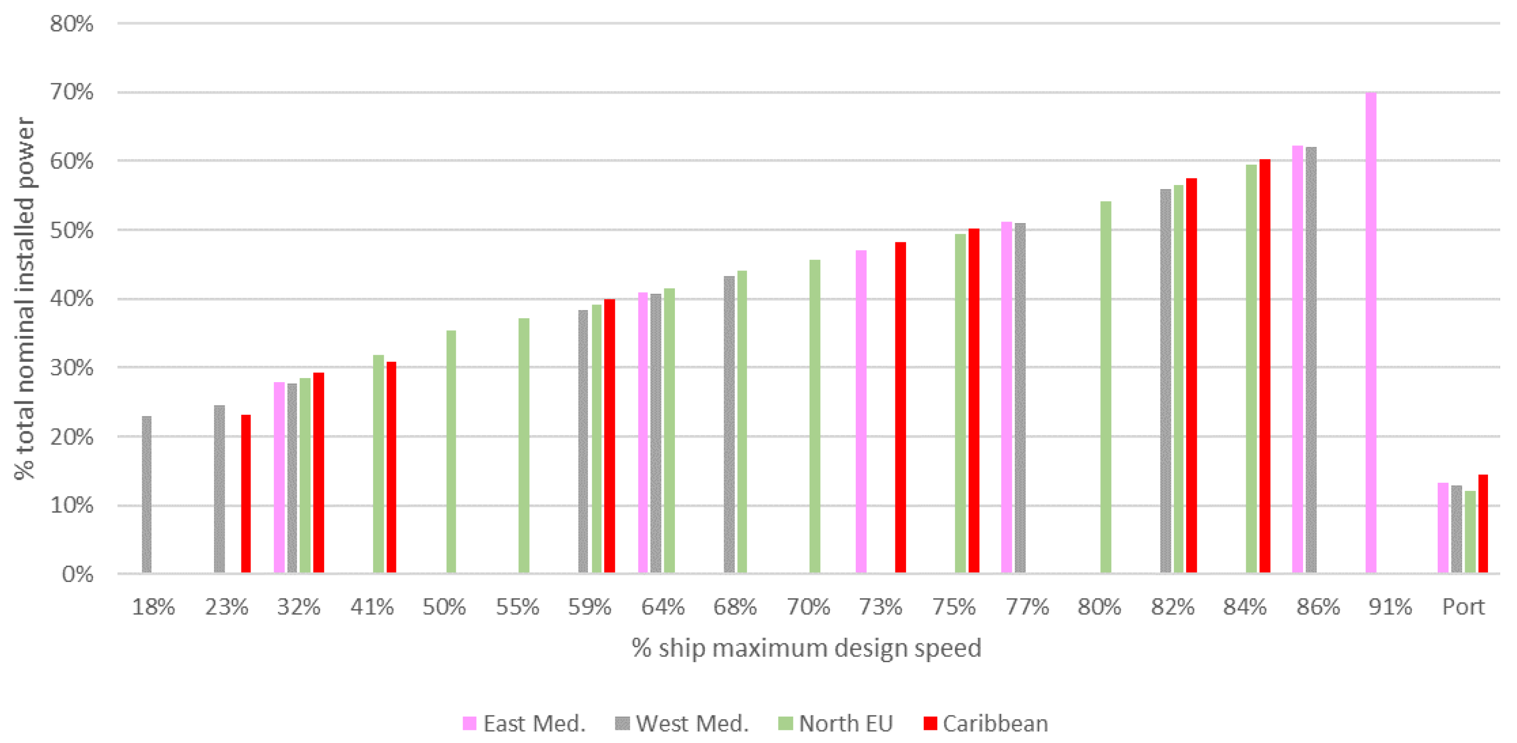 Impact of SOFC Power Generation Plant on Carbon Intensity Index (CII ...