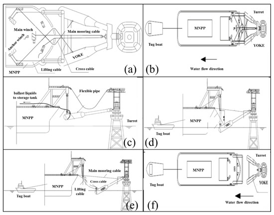 Quantitative Risk Analysis of Disconnect Operations in a Marine Nuclear Power Platform Using ...