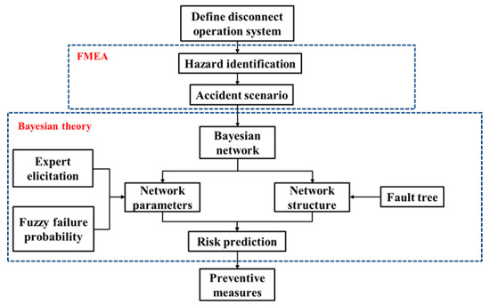 Quantitative Risk Analysis of Disconnect Operations in a Marine Nuclear Power Platform Using ...
