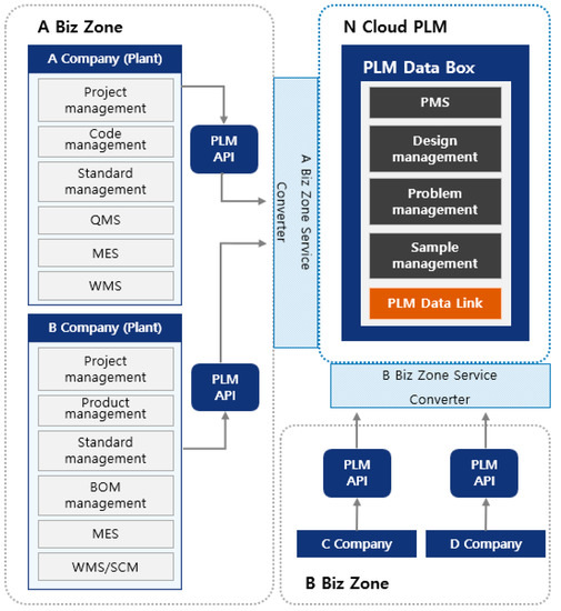 Study on PLM and Big Data Collection for the Digital Transformation of ...