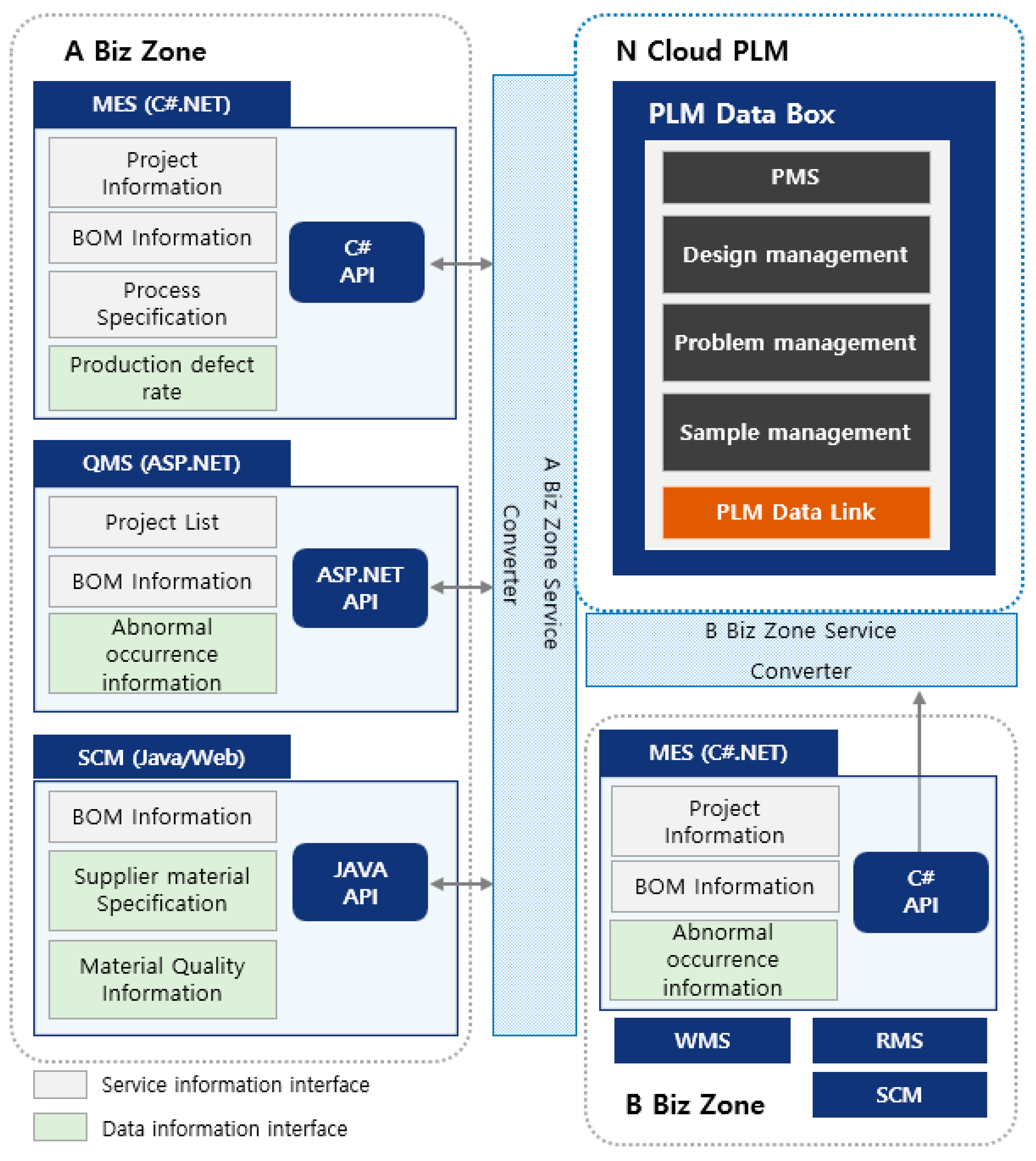 Study on PLM and Big Data Collection for the Digital Transformation of ...