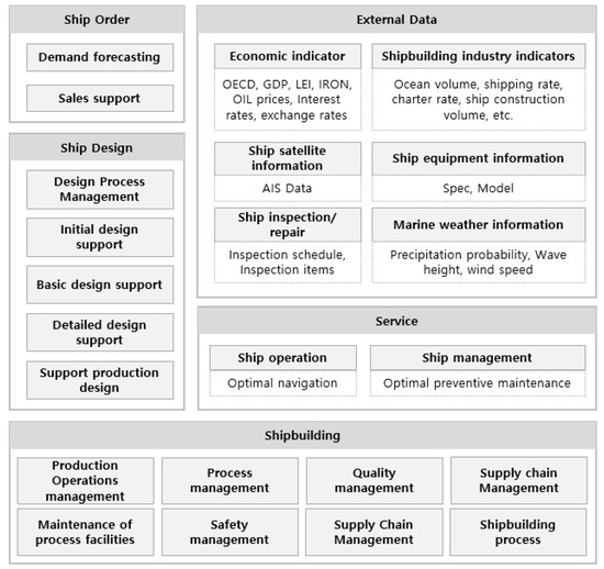 Study on PLM and Big Data Collection for the Digital Transformation of the Shipbuilding Industry