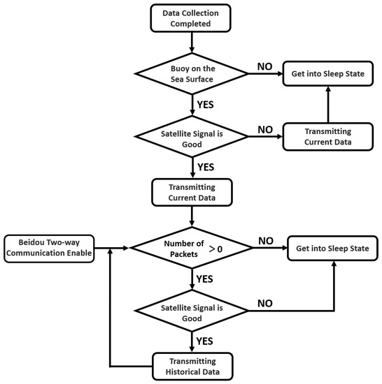 Efficient Underwater Sensor Data Recovery Method for Real-Time Communication Subsurface Mooring ...