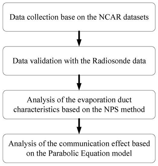 Jmse Free Full Text The Preliminary Investigation Of Communication Characteristics Using