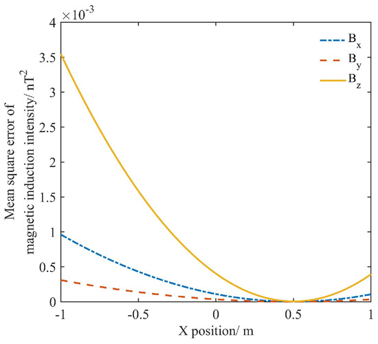 JMSE | Free Full-Text | A New Simple Method to Design Degaussing Coils ...