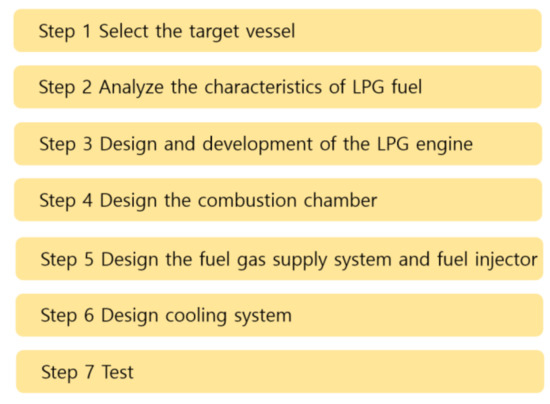 Development of a Marine LPG-Fueled High-Speed Engine for Electric ...