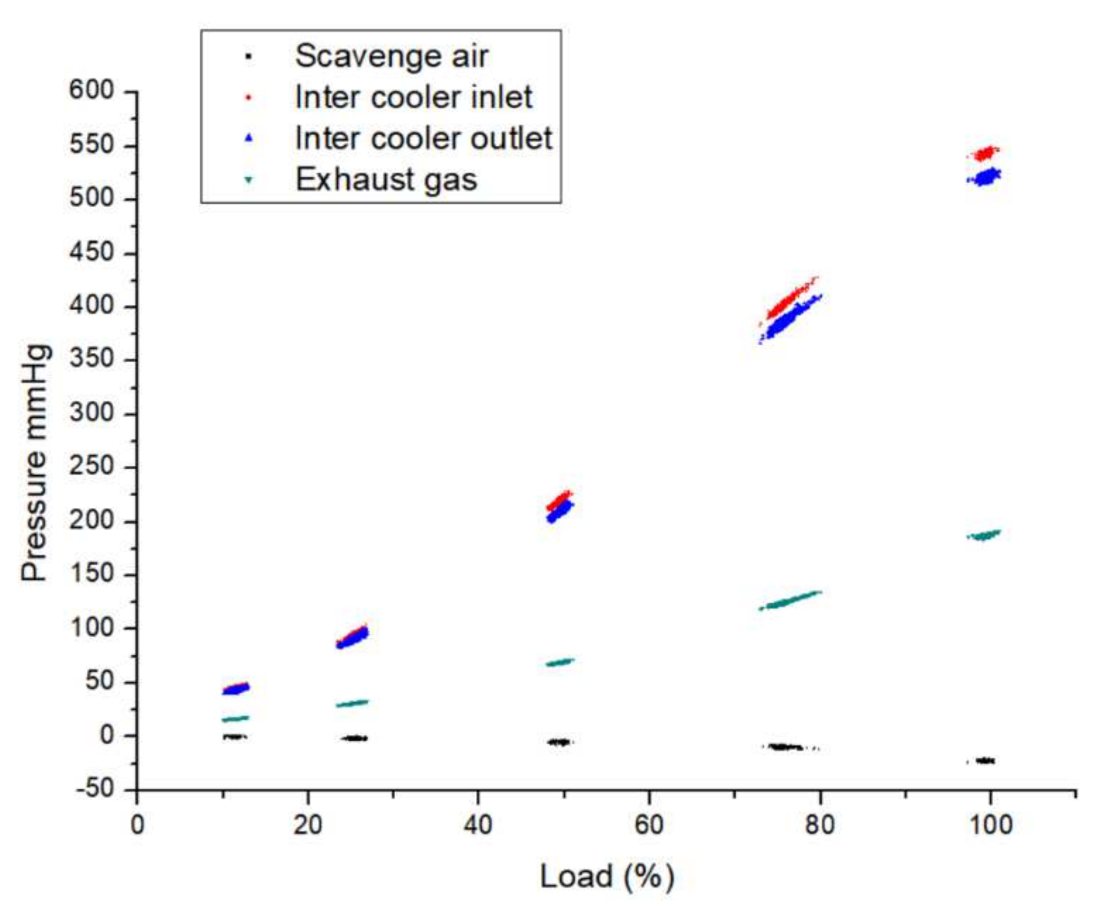 Development of a Marine LPG-Fueled High-Speed Engine for Electric ...