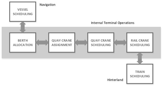 Integrated Scheduling of Vessels, Cranes and Trains to Minimize Delays ...