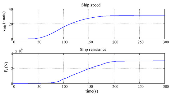JMSE | Free Full-Text | Hybrid Modeling and Simulation for Shipboard ...
