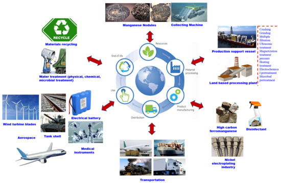 Status of Sustainability Development of Deep-Sea Mining Activities