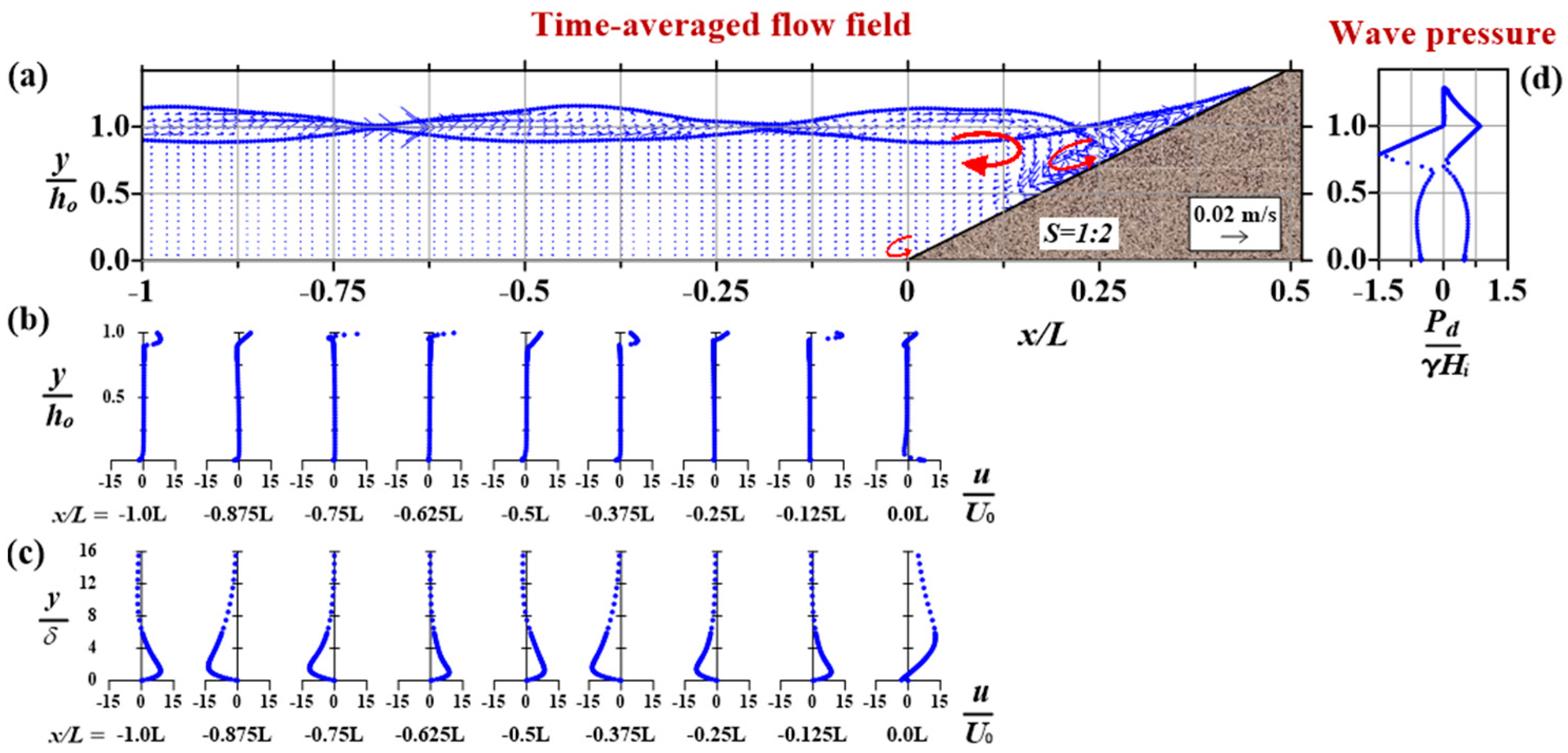 Viscous Flow Fields Induced by the Run-Up of Periodic Waves on Vertical and Sloping Seawalls